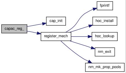 NEURON: /home/hines/neuron/nrndox/src/nrnoc/capac.c File Reference