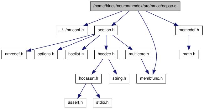 NEURON: /home/hines/neuron/nrndox/src/nrnoc/capac.c File Reference